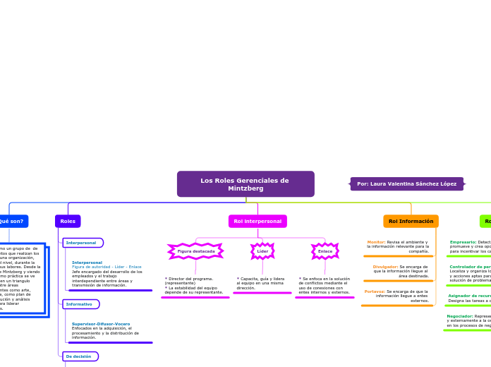 Los Roles Gerenciales de Mintzberg - Mind Map